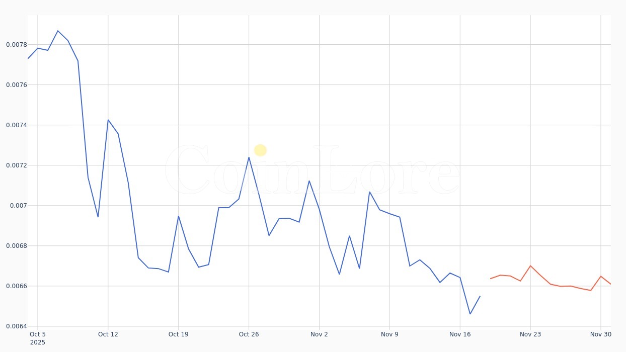 Predicción del precio a corto plazo de Splinterlands