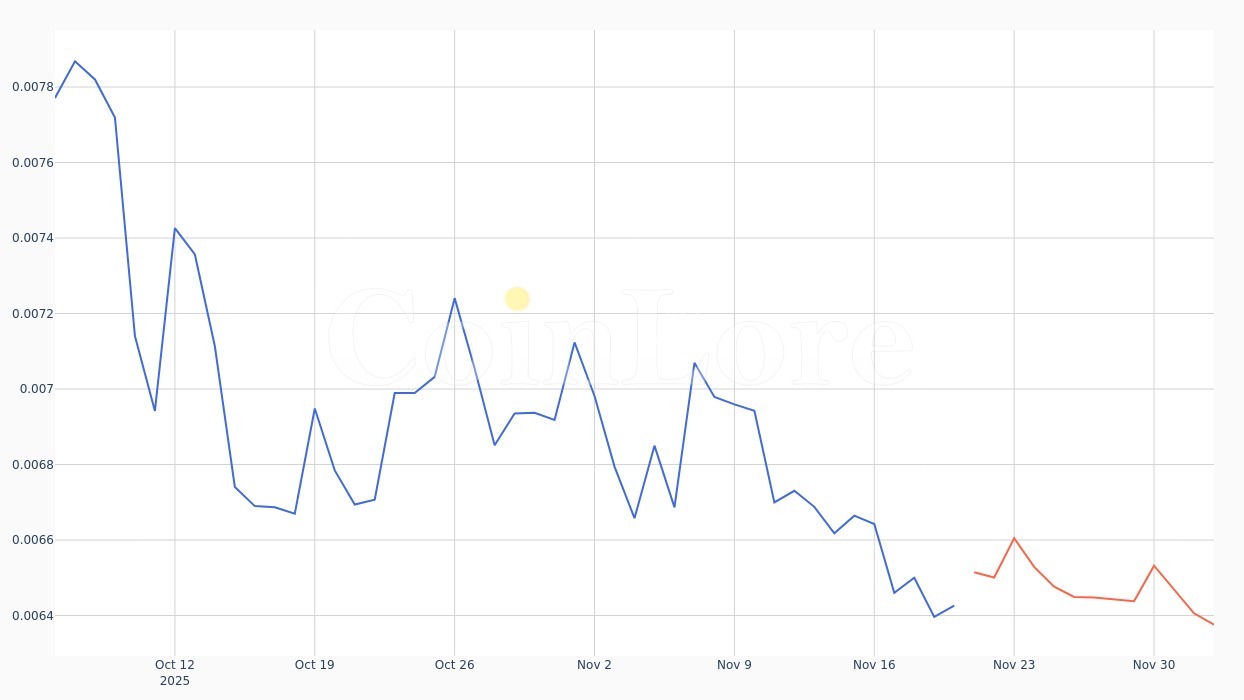 Splinterlands краткосрочный прогноз курса