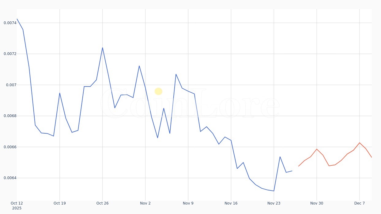 Predicción del precio a corto plazo de Splinterlands