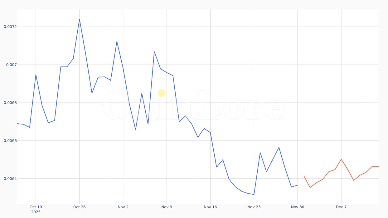 Splinterlands краткосрочный прогноз курса