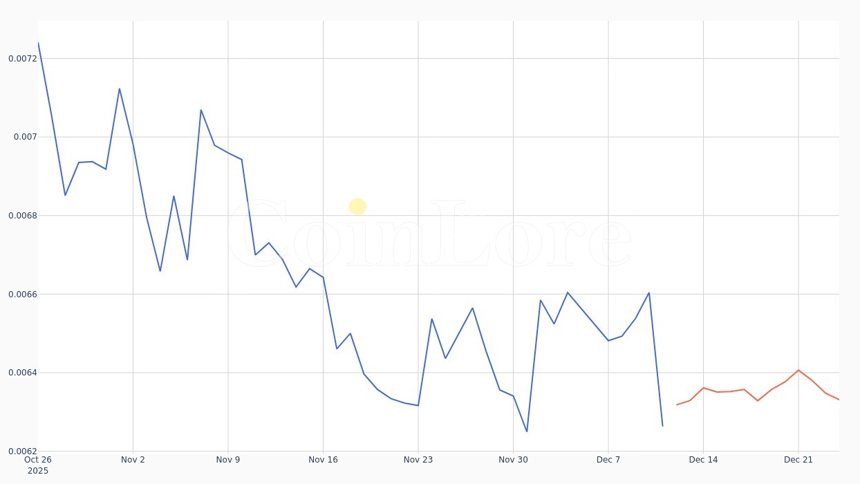 Splinterlands short-term price prediction