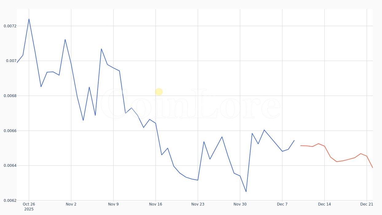 Predicción del precio a corto plazo de Splinterlands