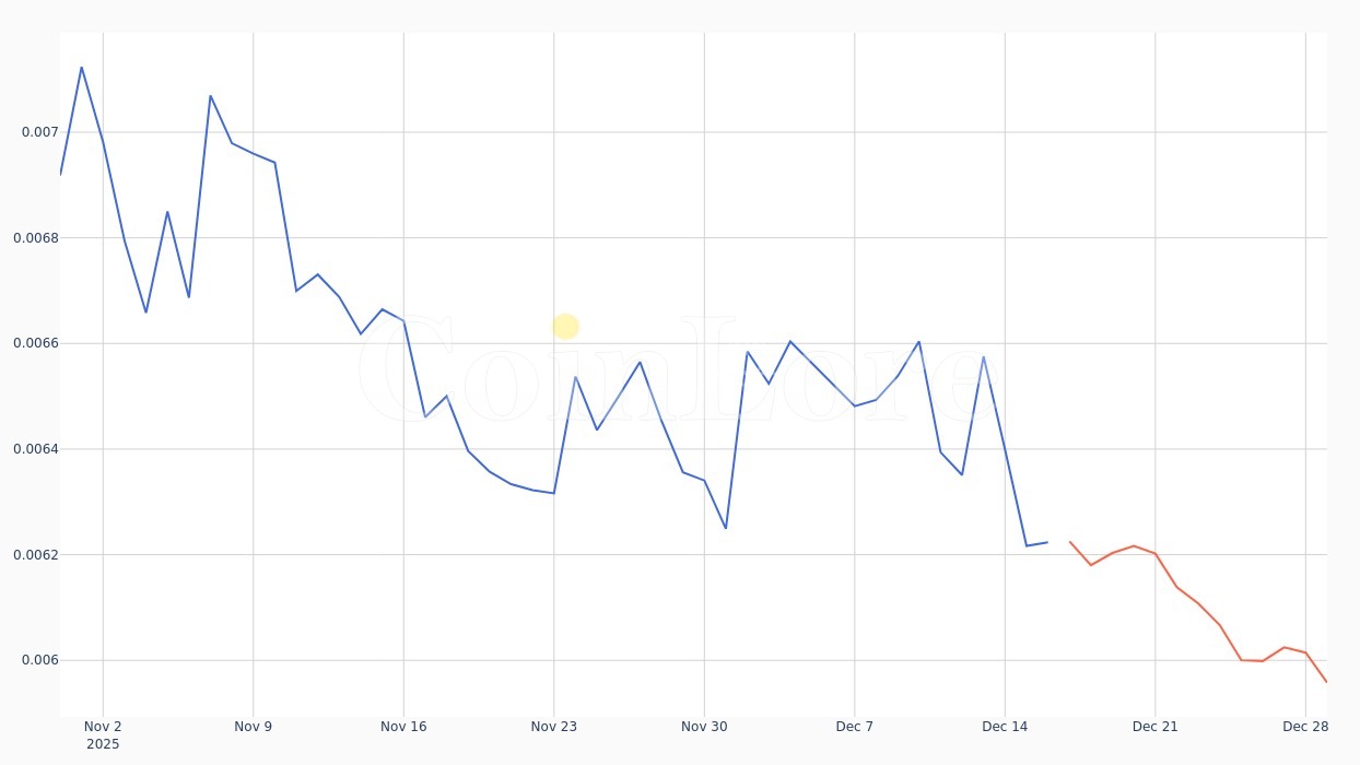 Splinterlands kısa vadeli fiyat tahmini