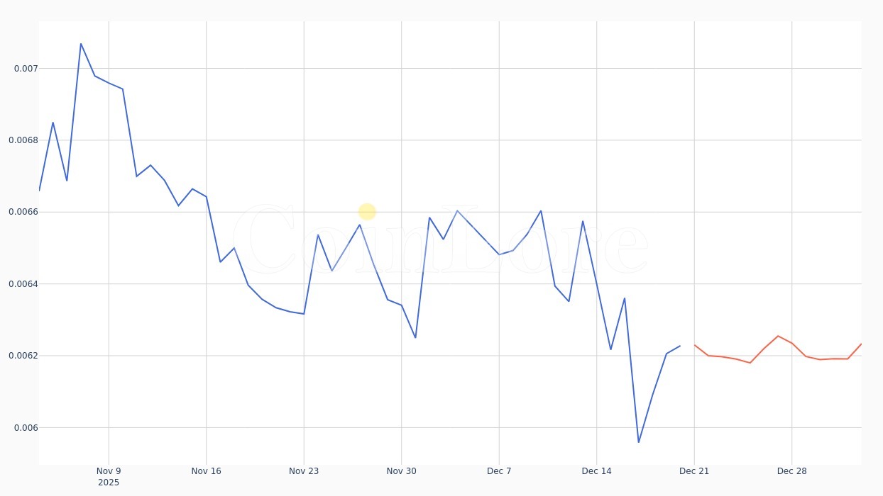 Predicción del precio a corto plazo de Splinterlands