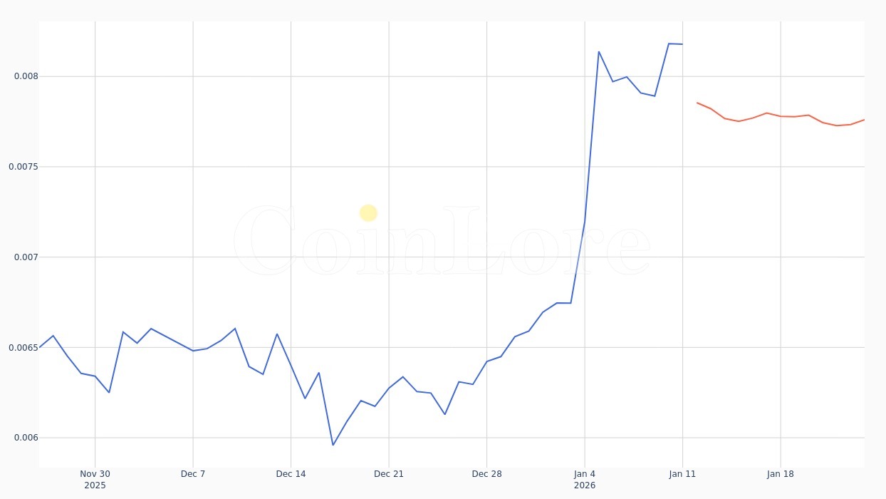 Predicción del precio a corto plazo de Splinterlands