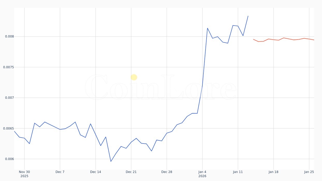 Splinterlands краткосрочный прогноз курса
