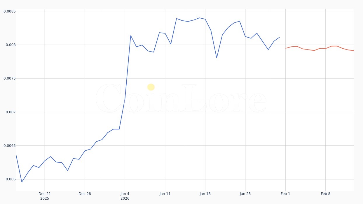 Splinterlands kısa vadeli fiyat tahmini