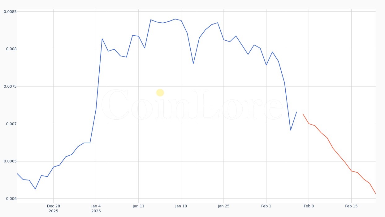Splinterlands краткосрочный прогноз курса