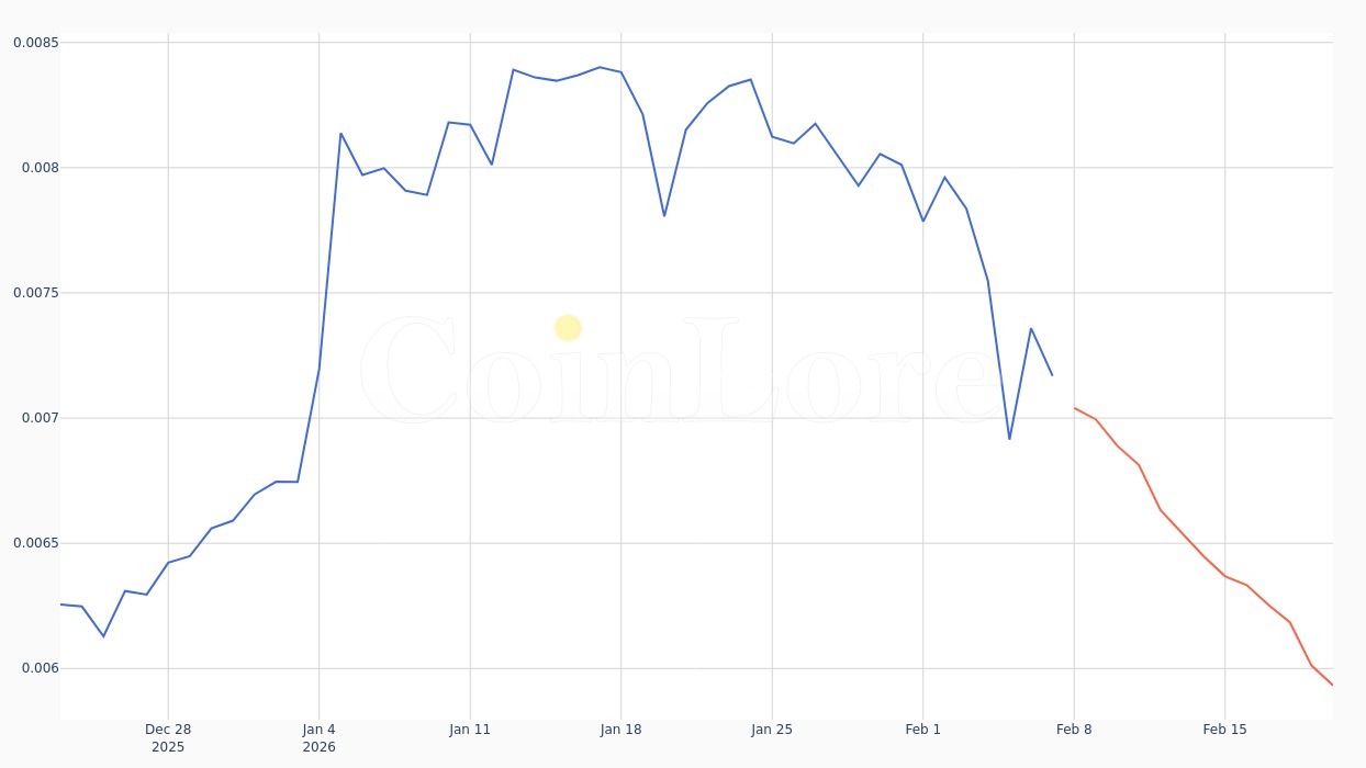 Splinterlands краткосрочный прогноз курса