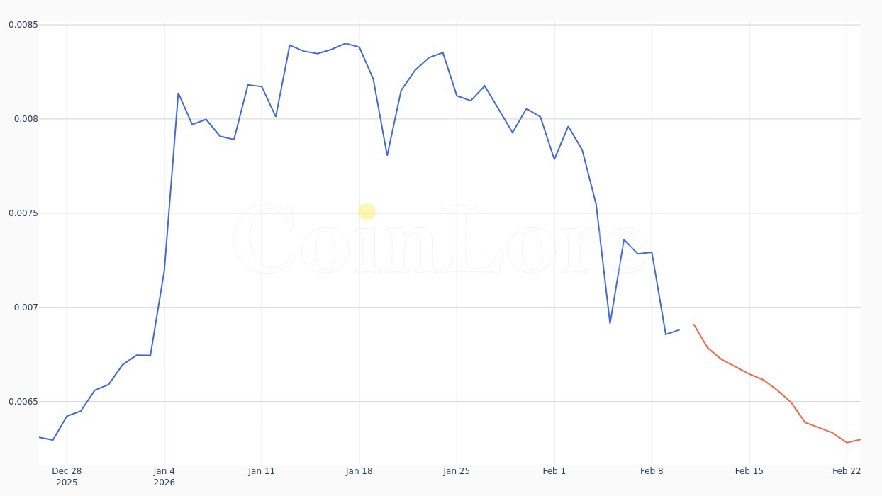 Predicción del precio a corto plazo de Splinterlands