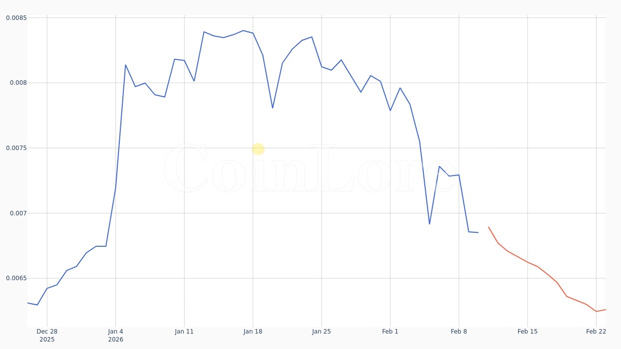 Splinterlands краткосрочный прогноз курса