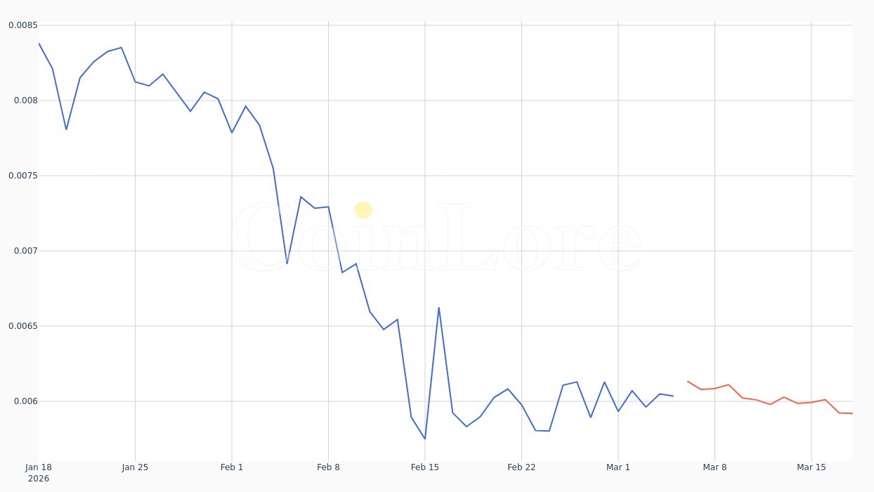 Splinterlands краткосрочный прогноз курса