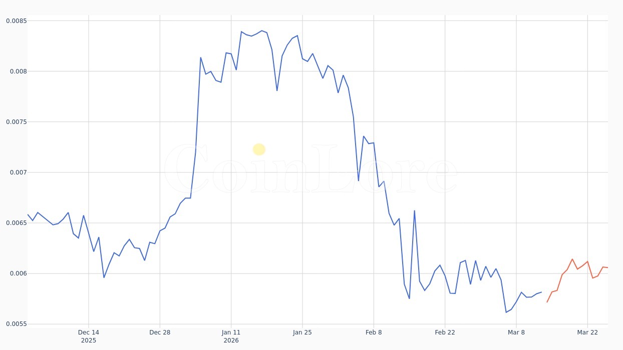 Splinterlands краткосрочный прогноз курса
