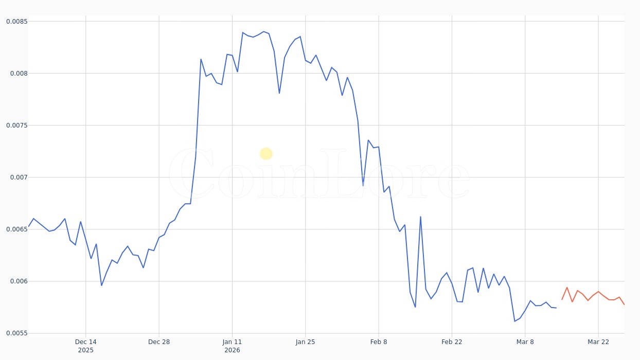 Splinterlands краткосрочный прогноз курса