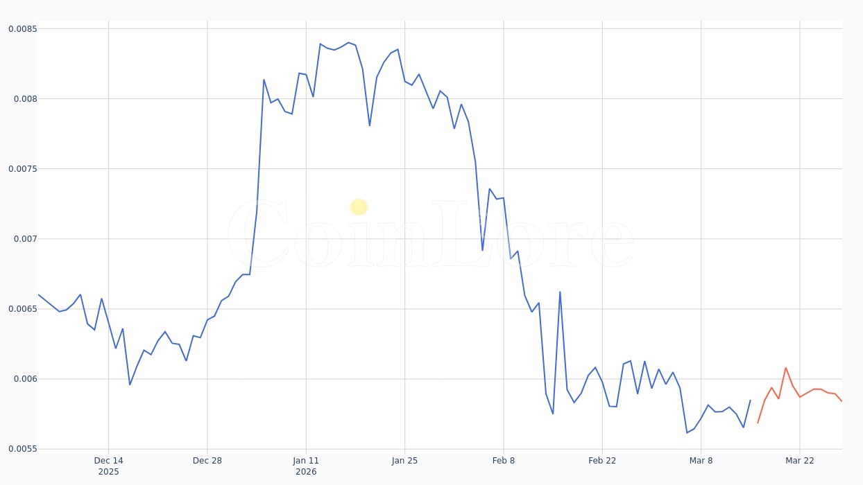 Splinterlands краткосрочный прогноз курса