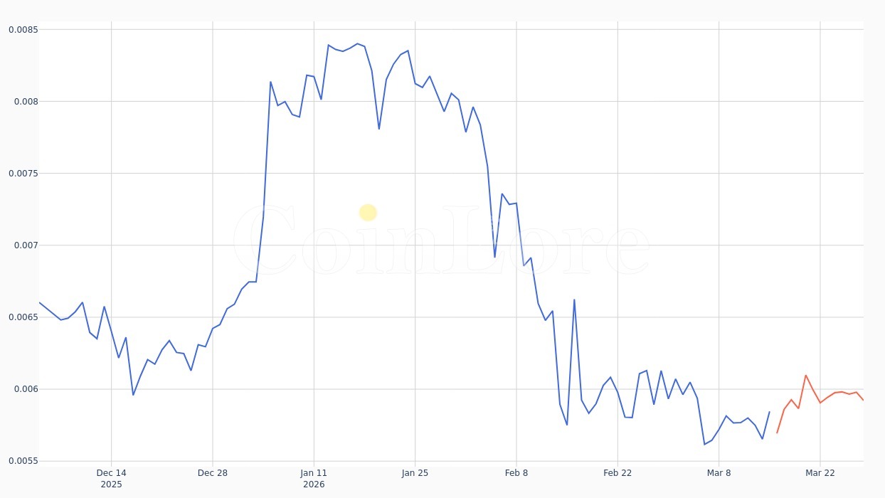 Splinterlands краткосрочный прогноз курса