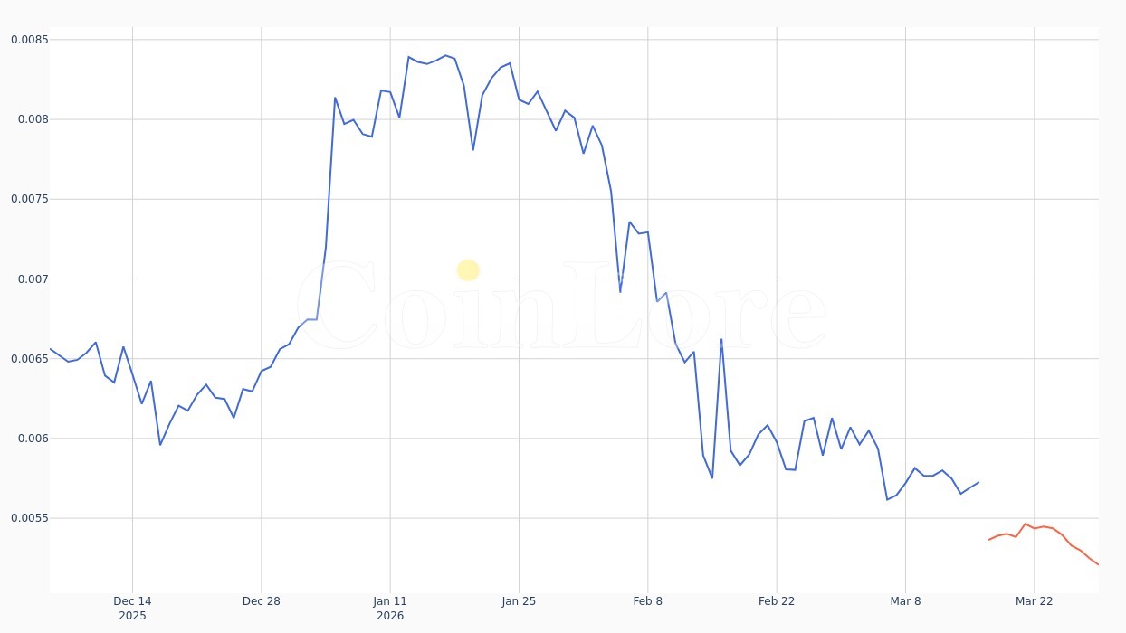 Splinterlands краткосрочный прогноз курса