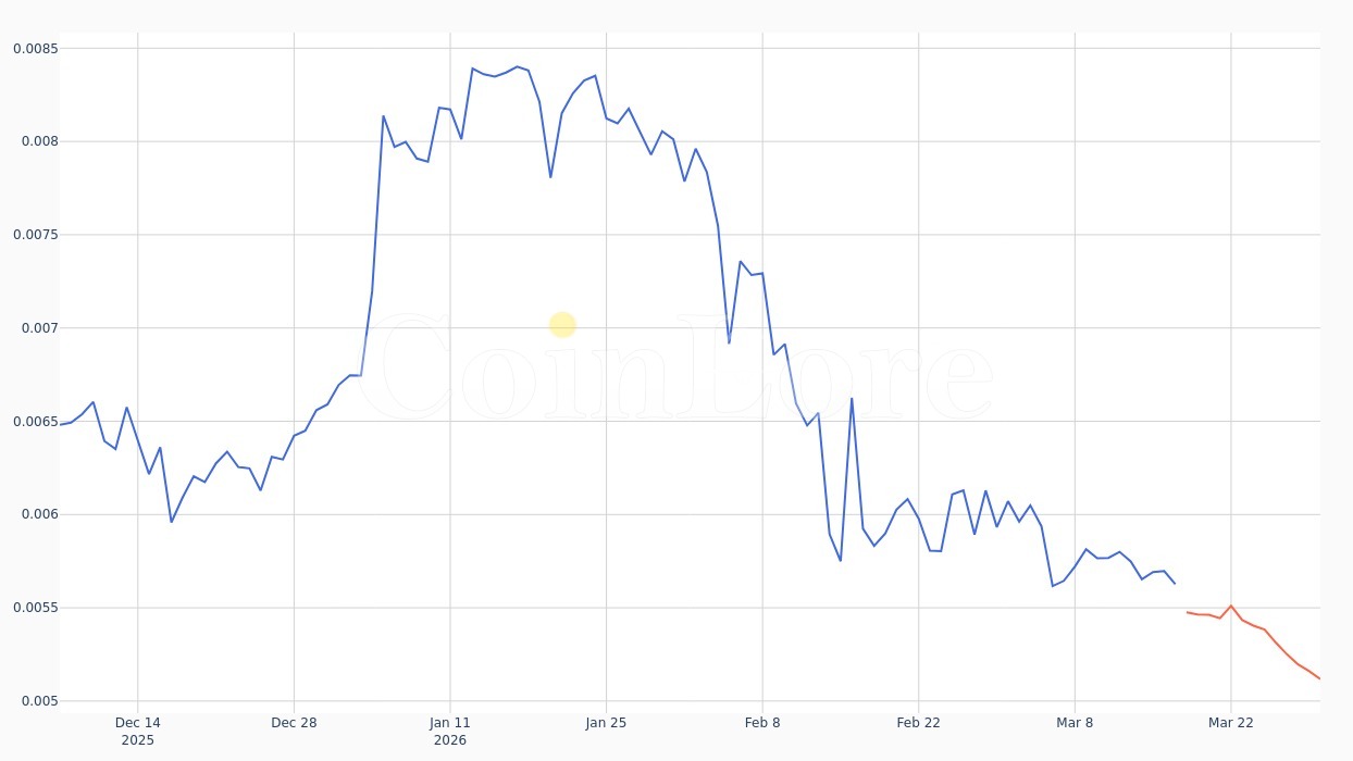 Splinterlands kısa vadeli fiyat tahmini