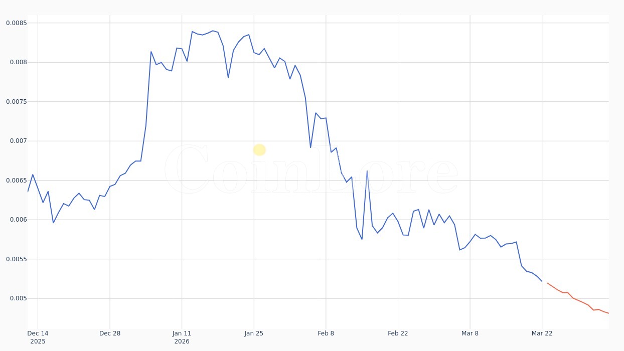 Splinterlands краткосрочный прогноз курса