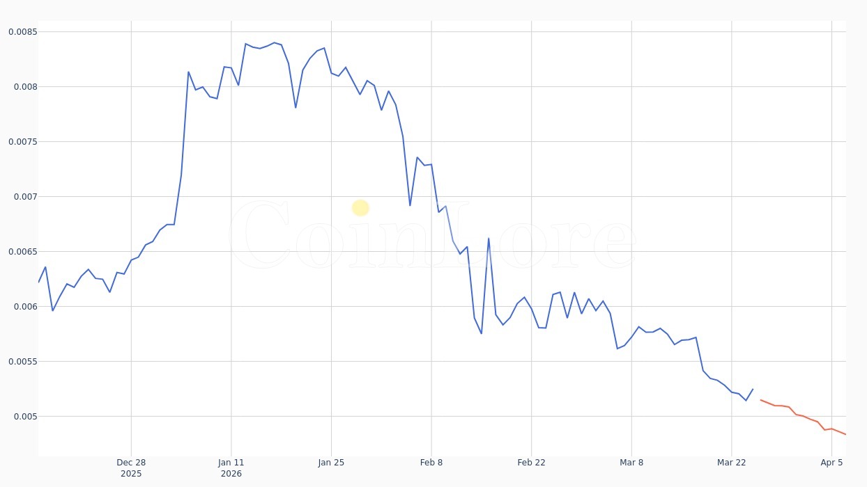 Splinterlands краткосрочный прогноз курса