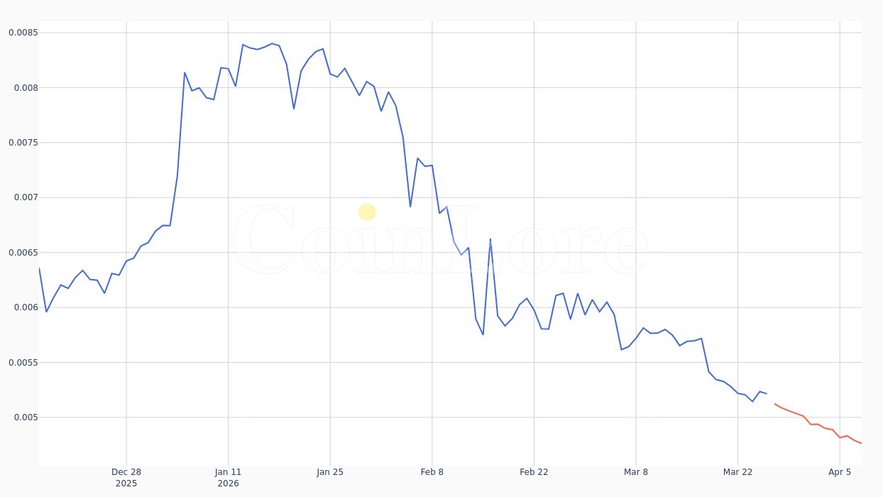 Splinterlands краткосрочный прогноз курса
