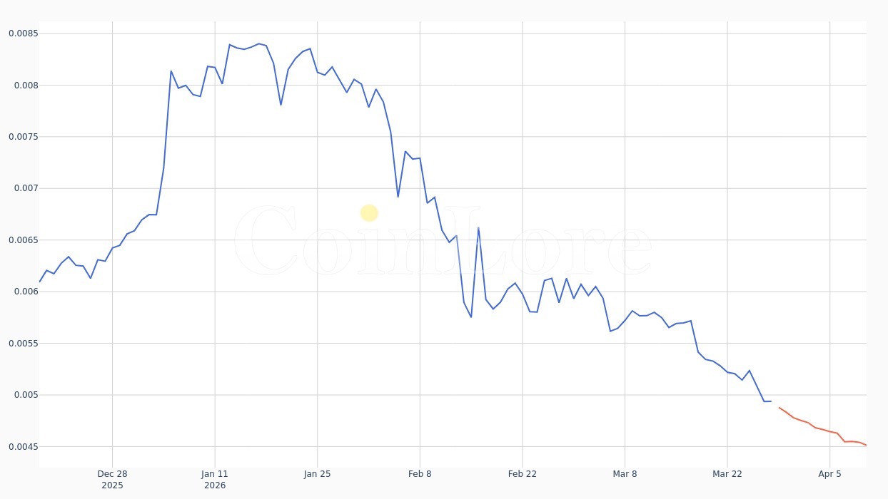Splinterlands краткосрочный прогноз курса