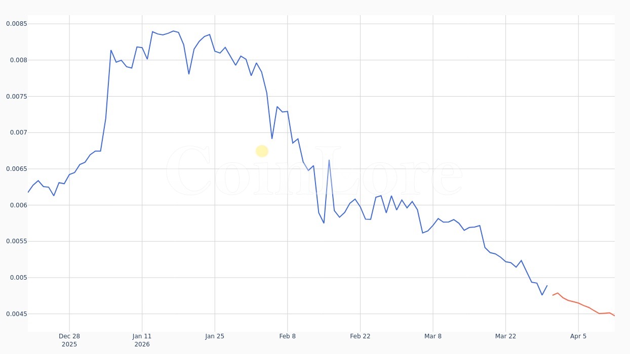 Splinterlands краткосрочный прогноз курса