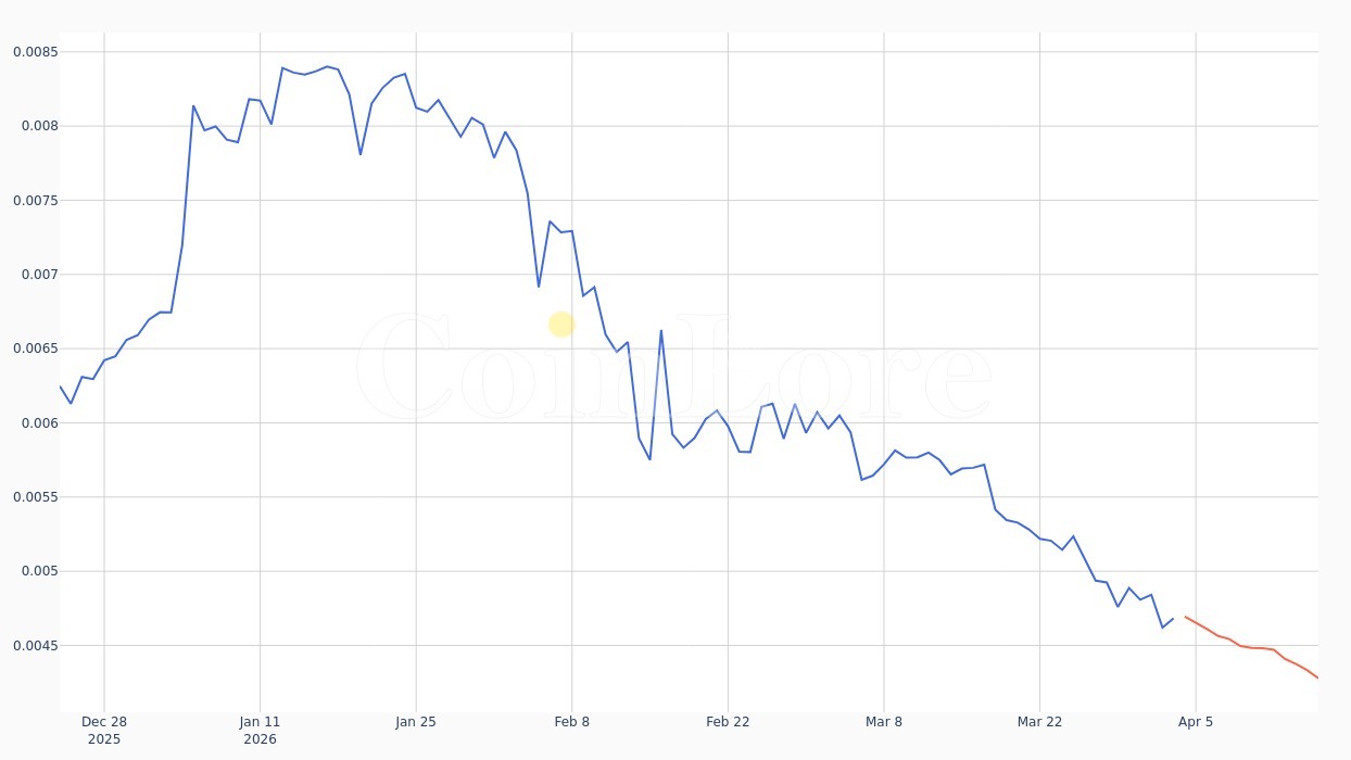 Splinterlands краткосрочный прогноз курса