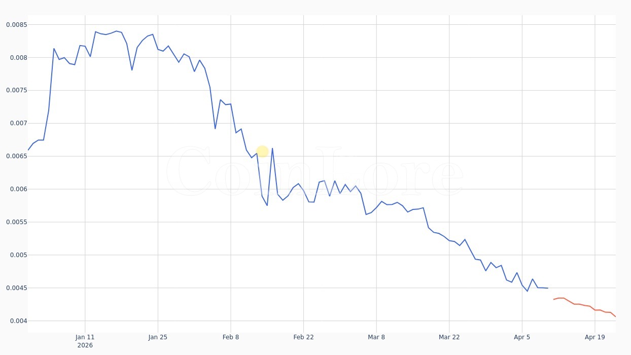 Splinterlands краткосрочный прогноз курса