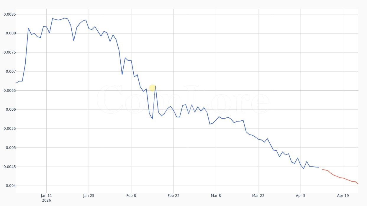 Splinterlands краткосрочный прогноз курса