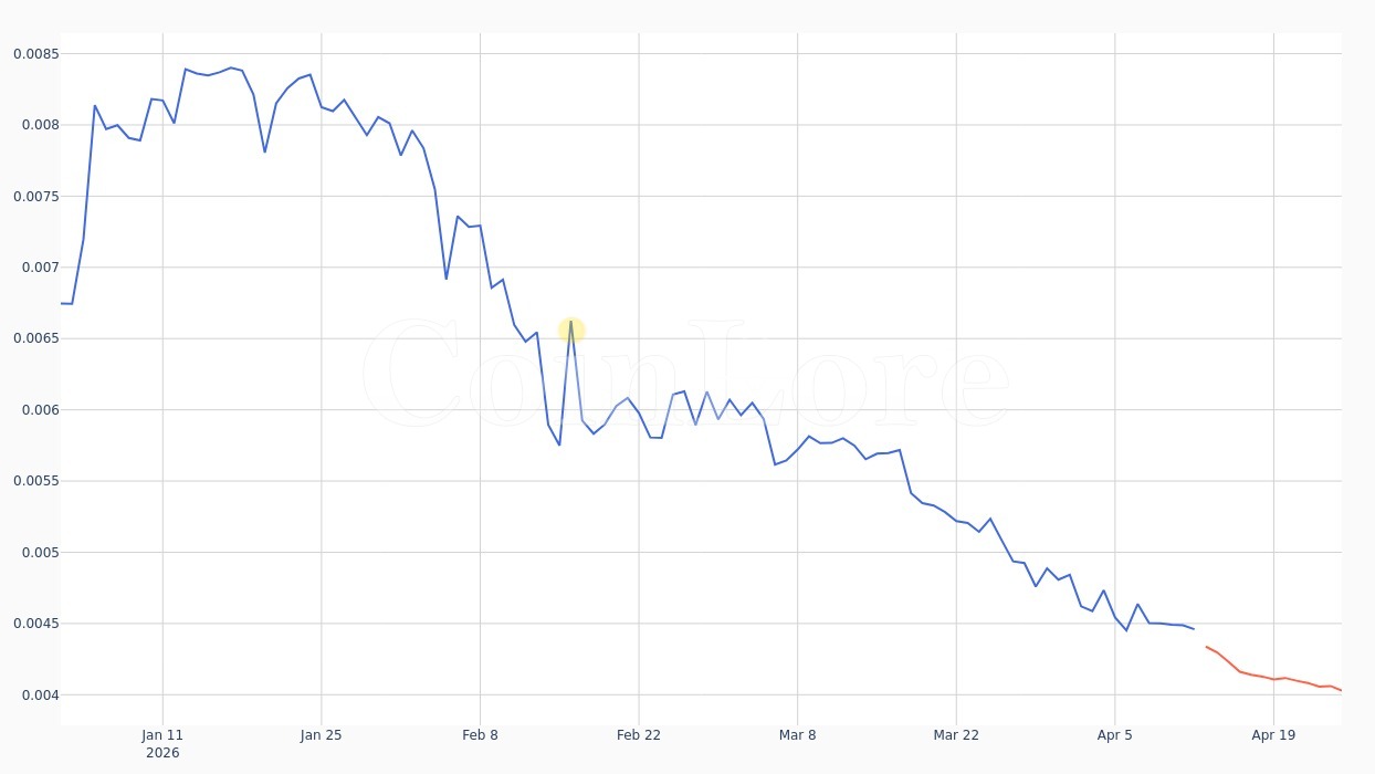Splinterlands краткосрочный прогноз курса