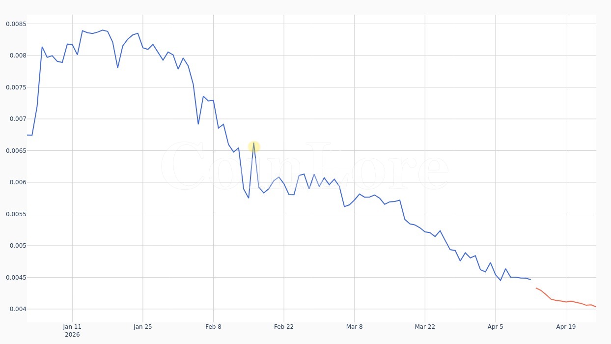 Splinterlands краткосрочный прогноз курса