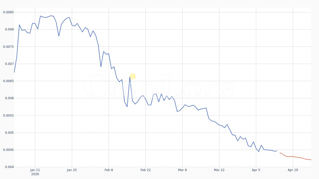 Splinterlands краткосрочный прогноз курса