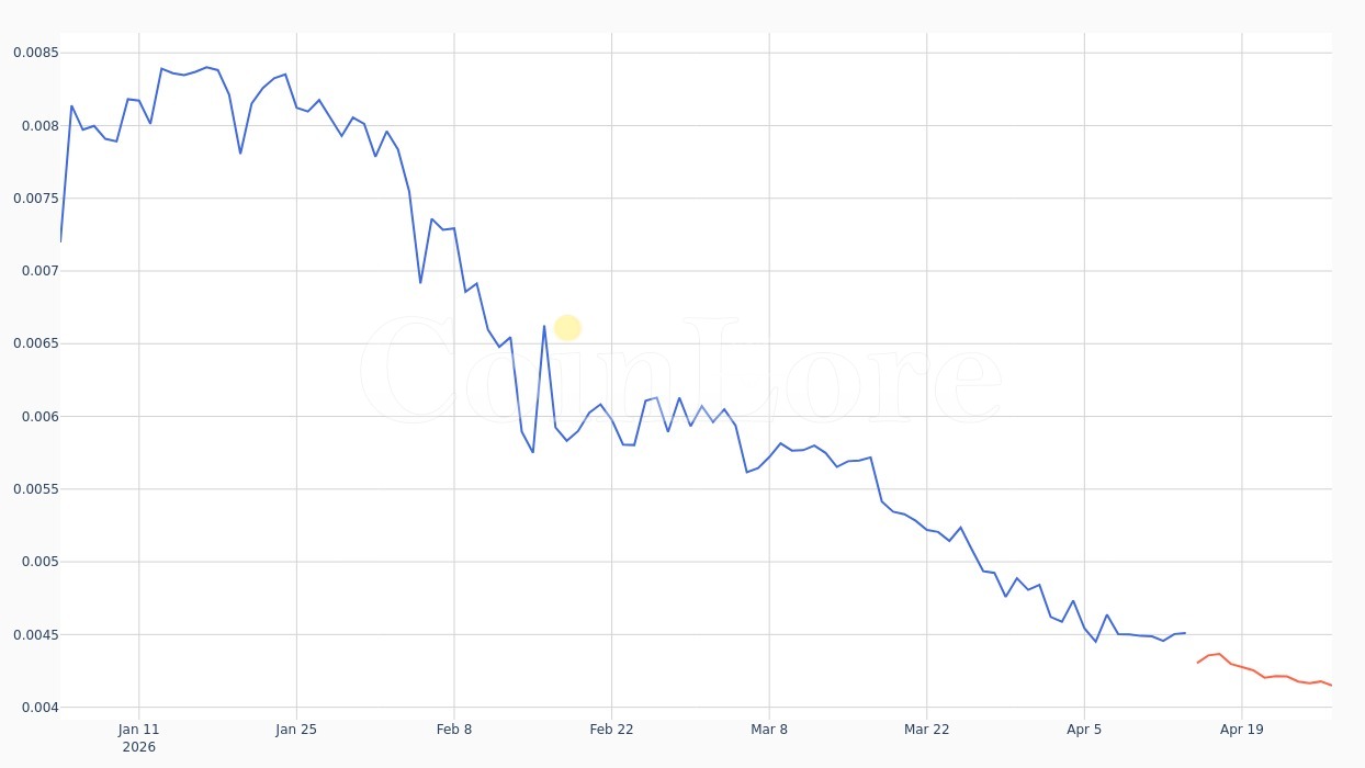 Splinterlands краткосрочный прогноз курса