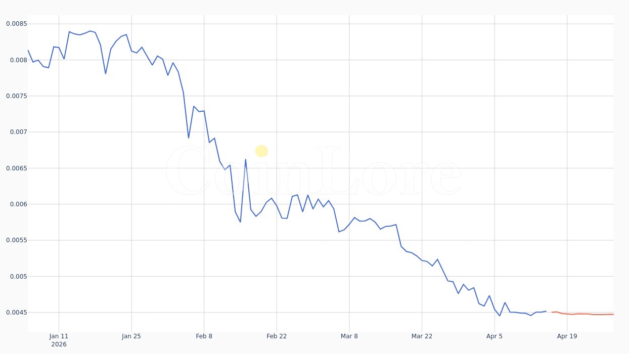 Splinterlands краткосрочный прогноз курса