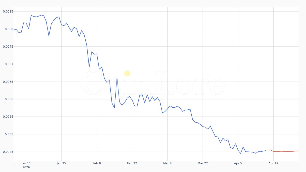 Splinterlands краткосрочный прогноз курса