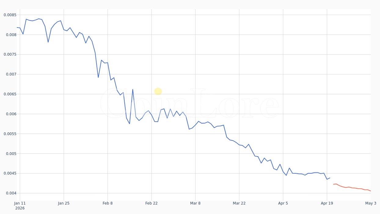 Splinterlands краткосрочный прогноз курса