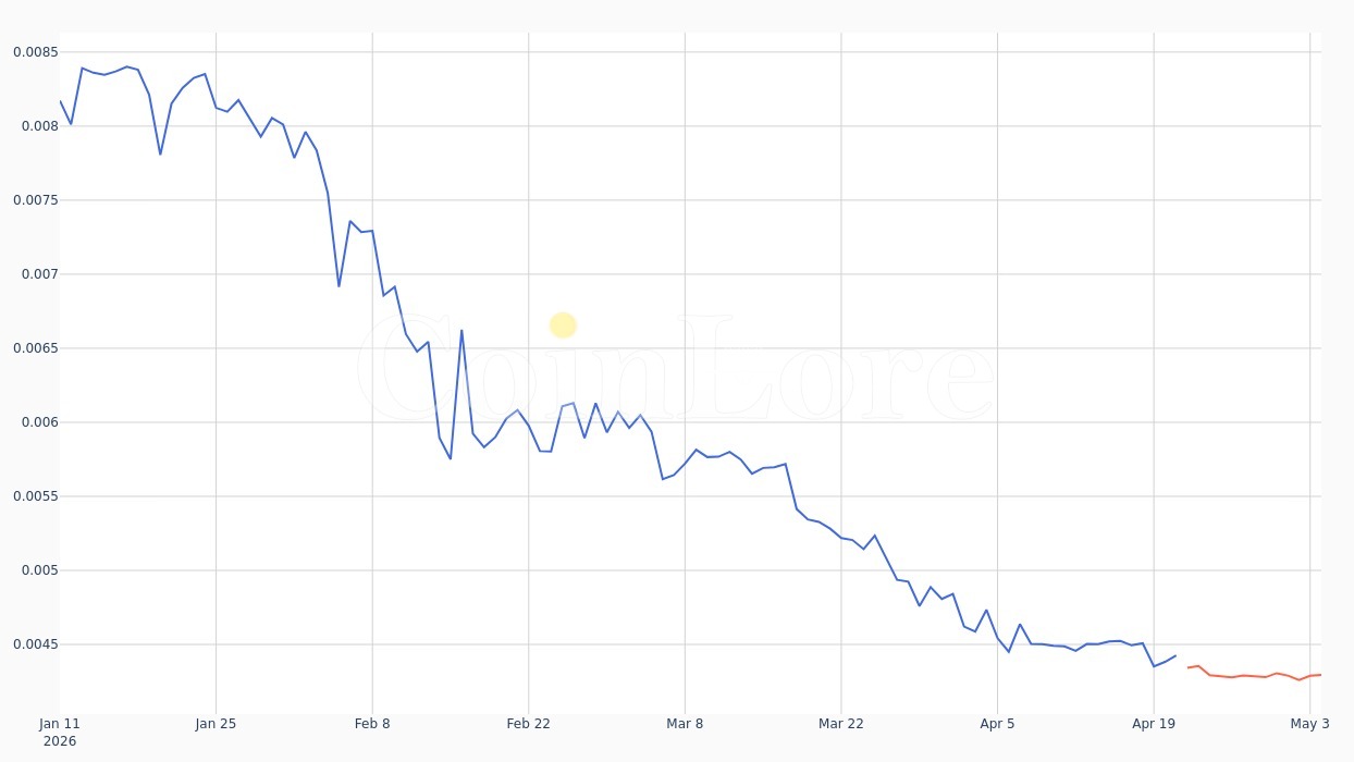 Splinterlands краткосрочный прогноз курса