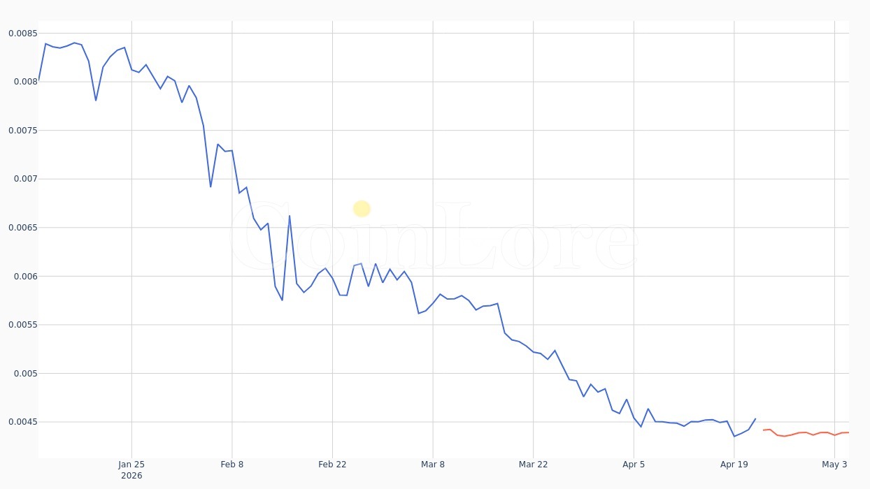 Splinterlands краткосрочный прогноз курса