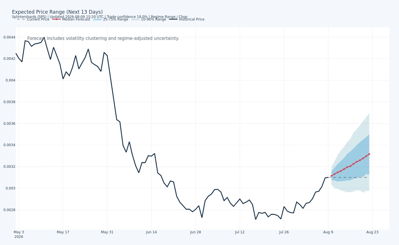 Splinterlands price forecast next 13 days with confidence range and prediction bands
