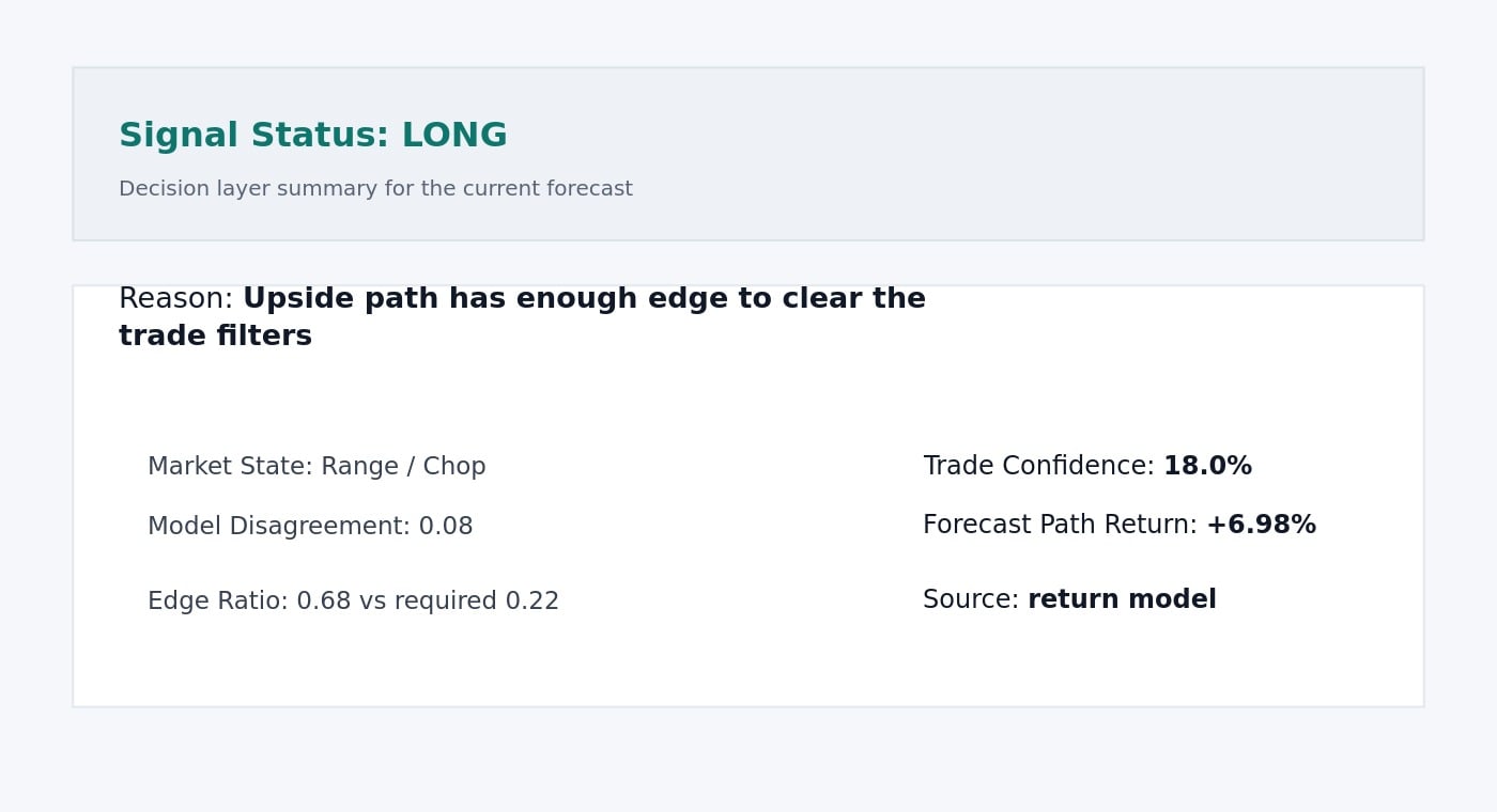 Splinterlands trading signal and forecast decision with confidence and market conditions