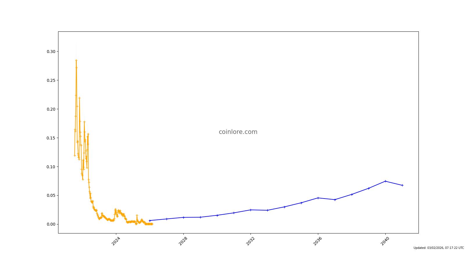 Splyt uzun vadeli fiyat tahmini