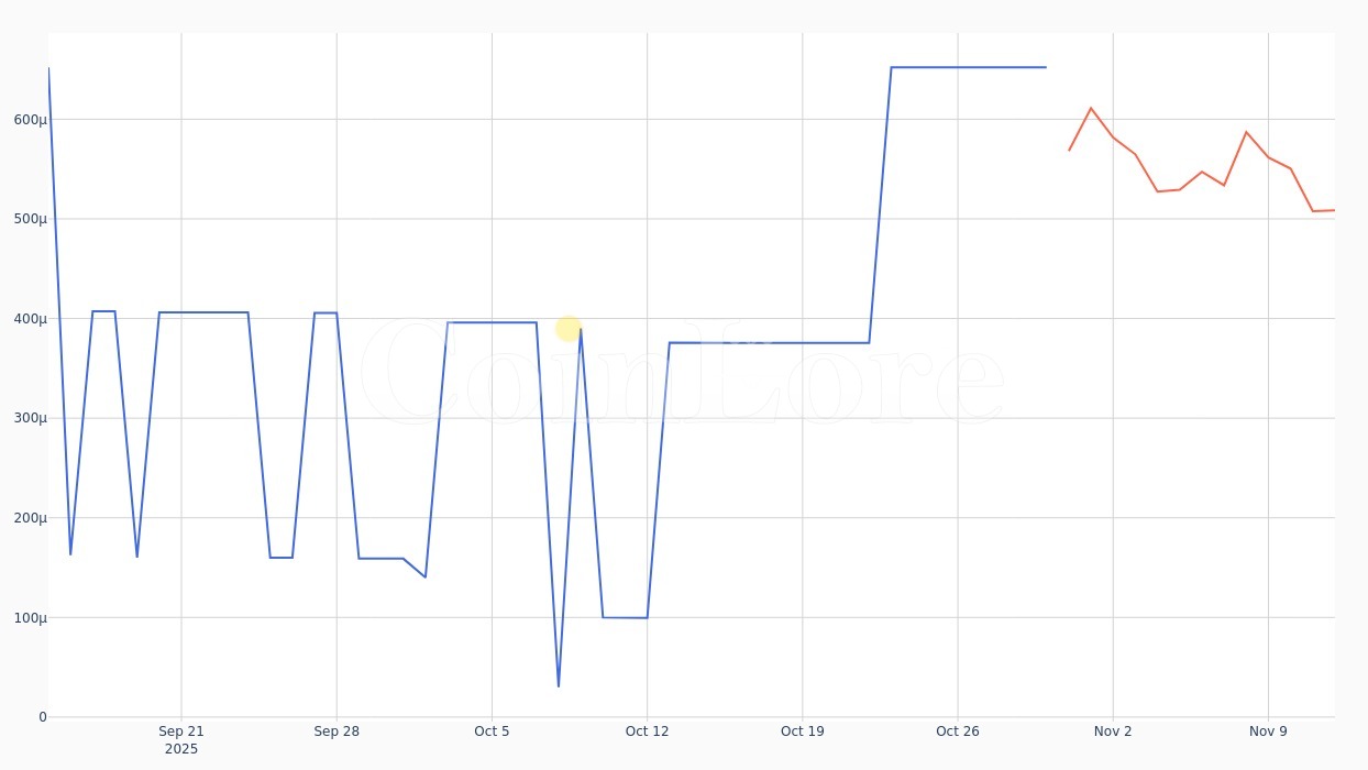 Predicción del precio a corto plazo de Splyt