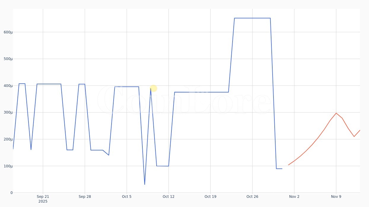Splyt kurzfristige Kurs prognose