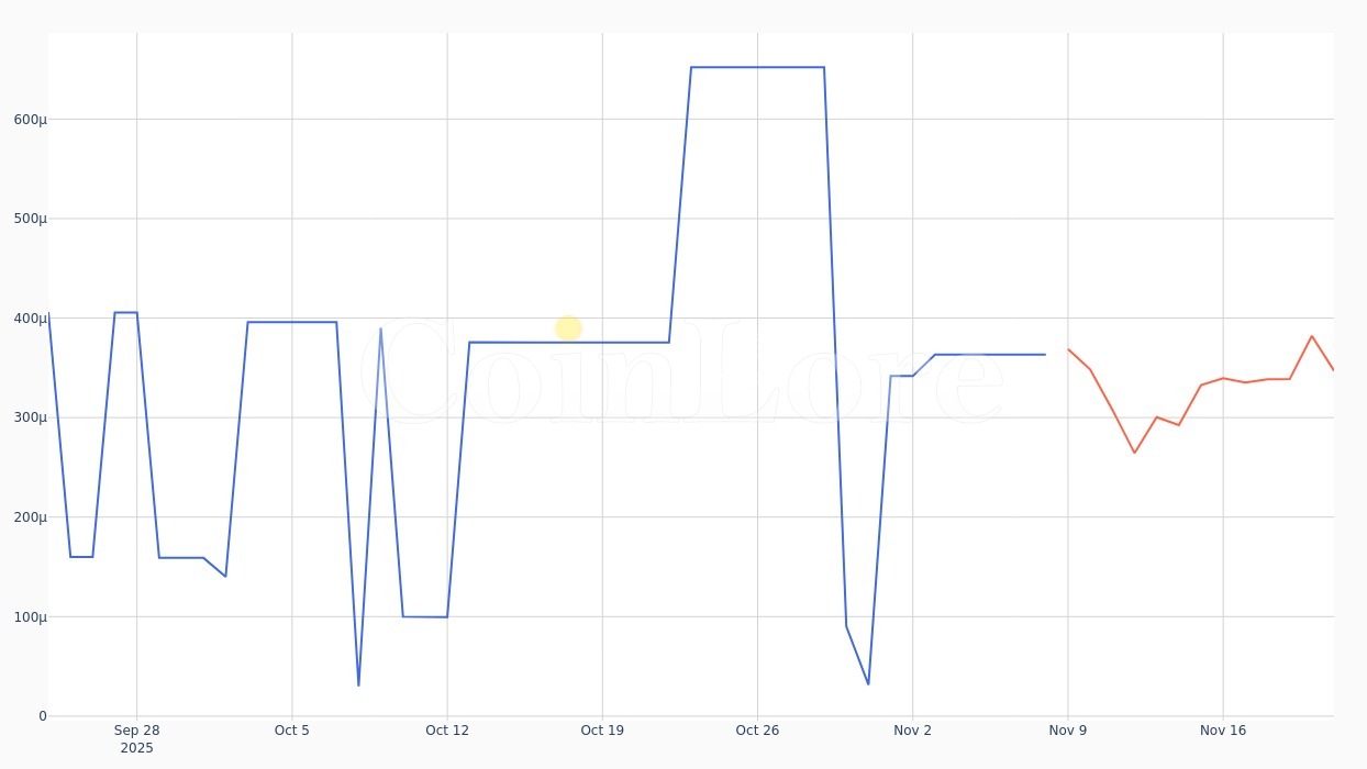 Splyt short-term price prediction