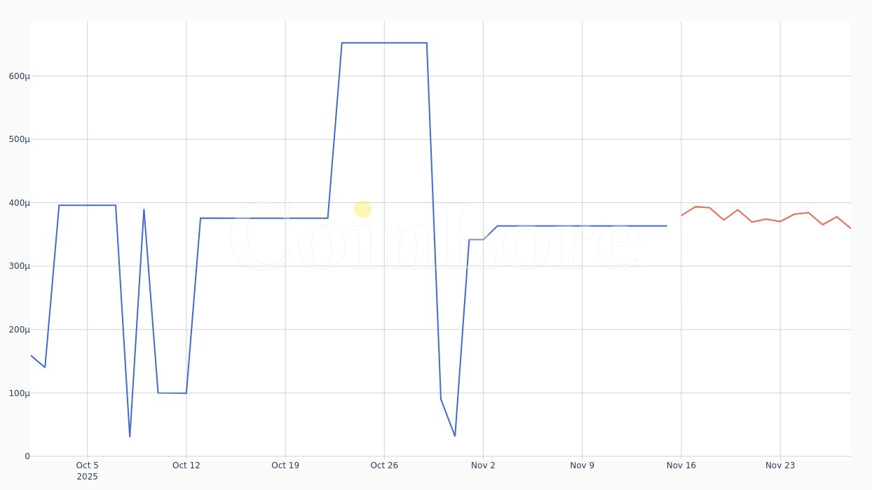 Splyt short-term price prediction