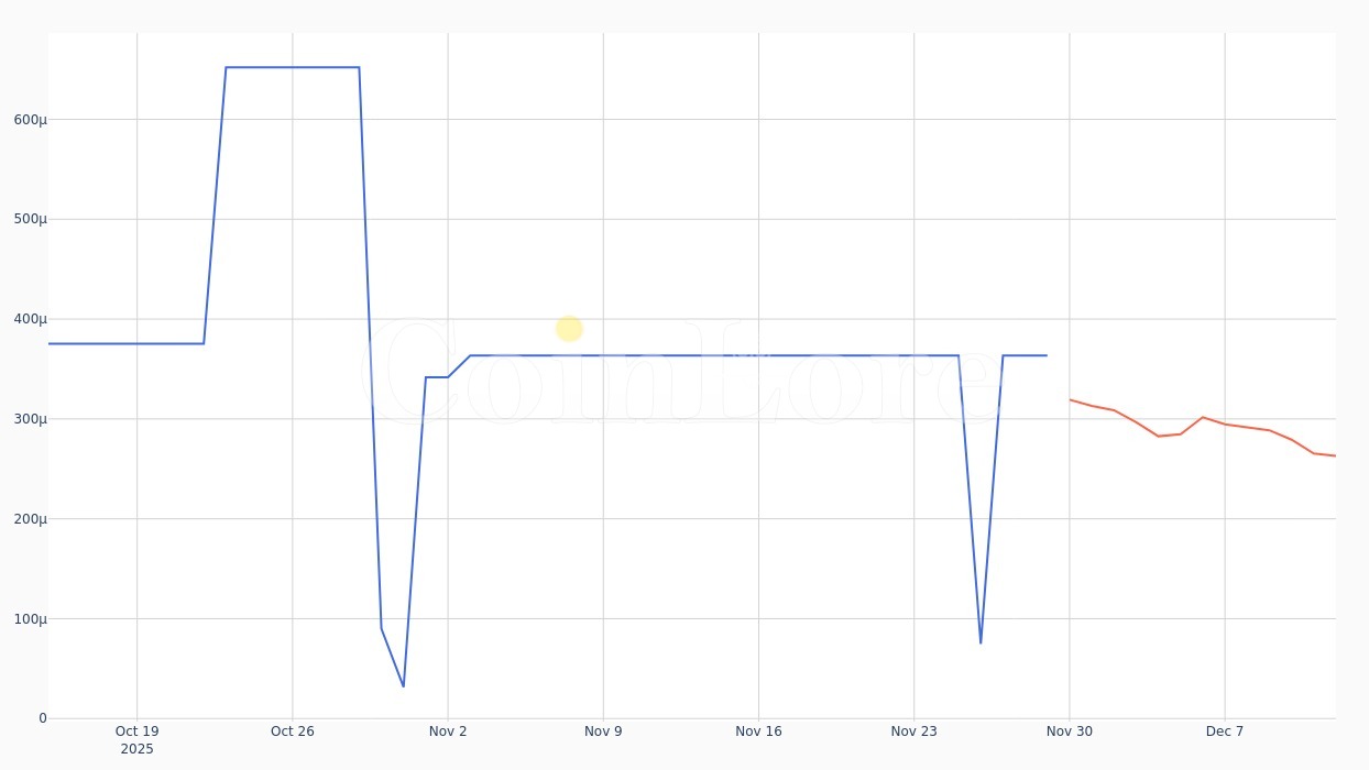 Splyt short-term price prediction