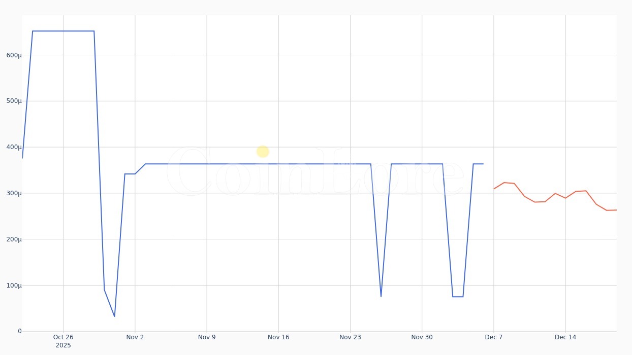 Splyt short-term price prediction