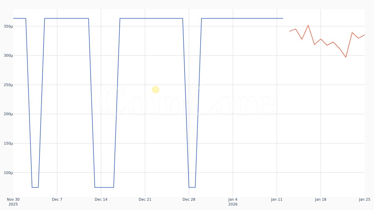 Splyt kısa vadeli fiyat tahmini