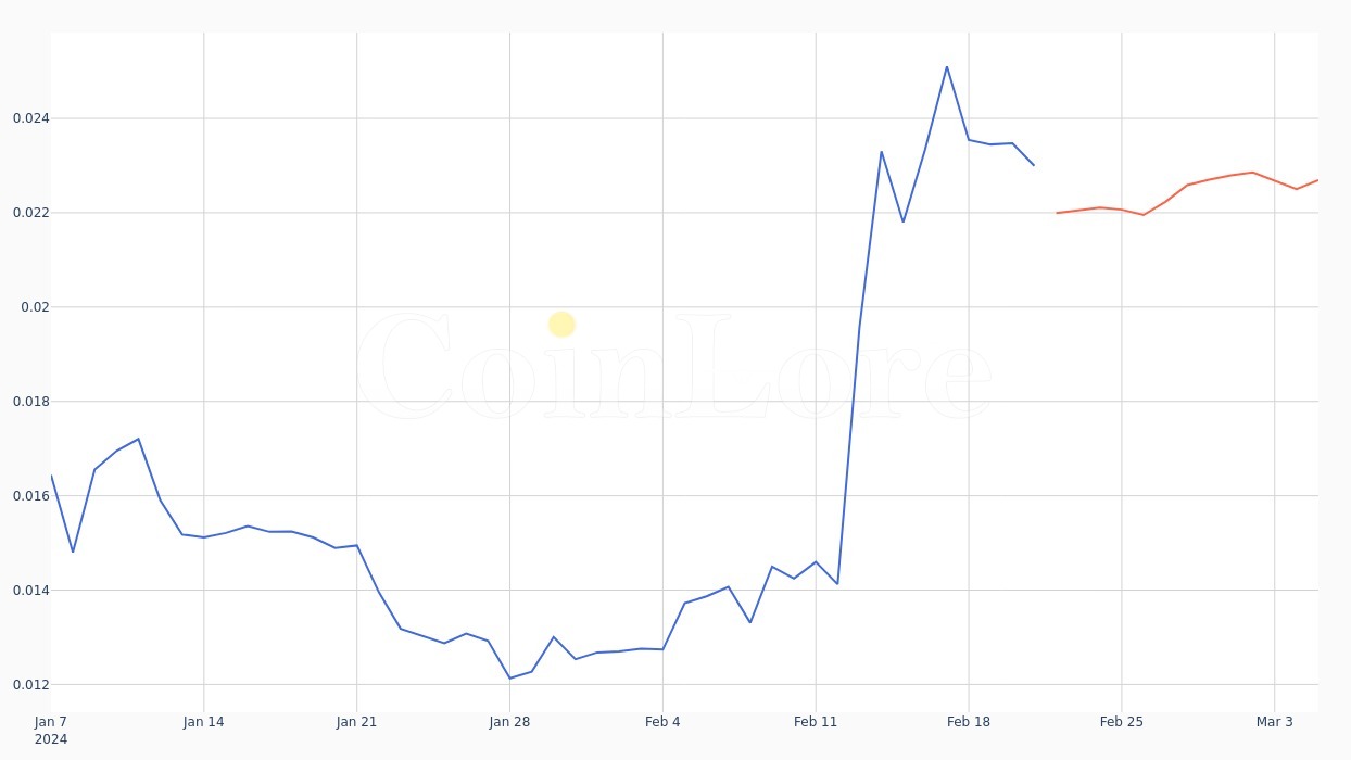 Predicción del precio a corto plazo de Splyt